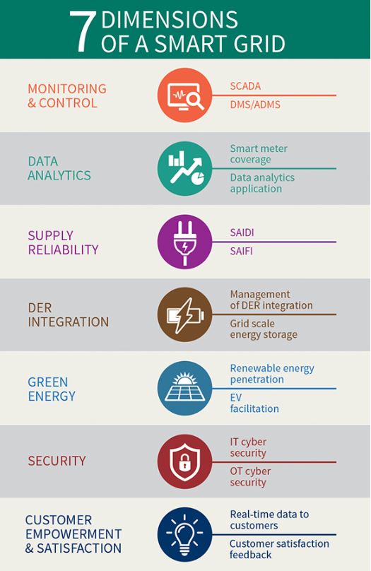 Does Your Smart Grid System Have These Characteristics? - 3 Phase ...