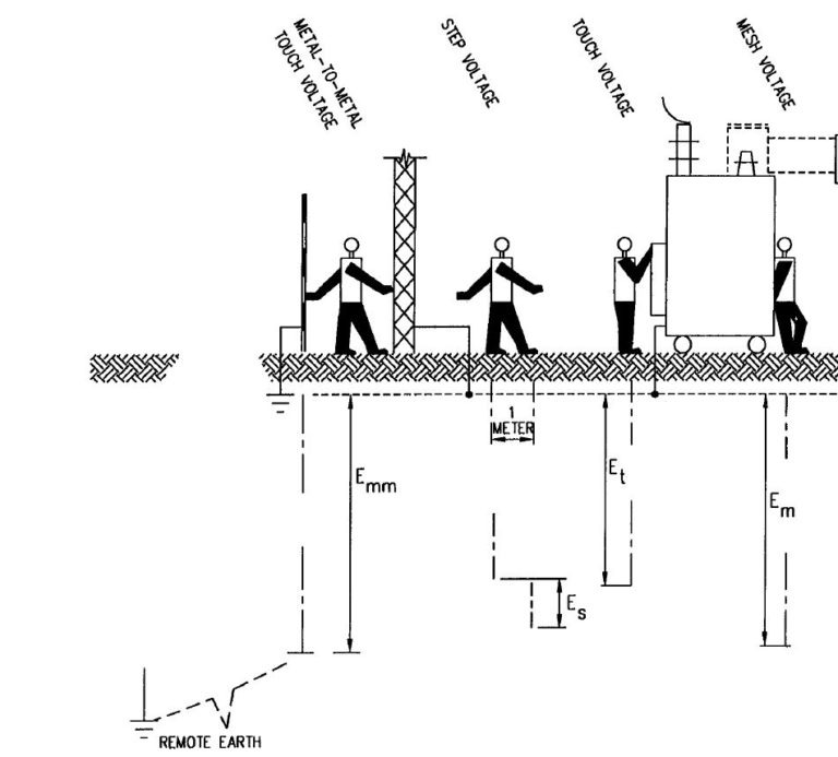 Importance of an Adequate Substation Ground Grid Design - 3 Phase ...